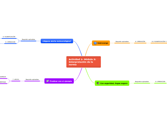Actividad 2- Módulo 3: Interpretación de l...- Mind Map